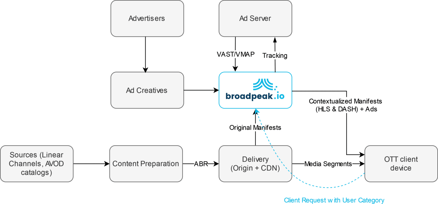 Our Dynamic Ad Insertion as a Service at-a-glance! | broadpeak.io
