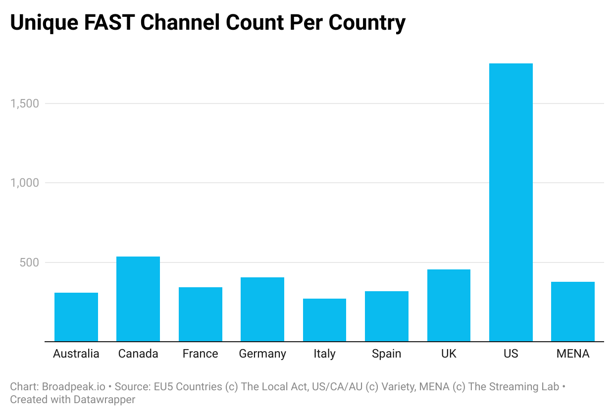 The FAST Blog Series: The Platform and Content FAST Ecosystem – Part 3/ ...