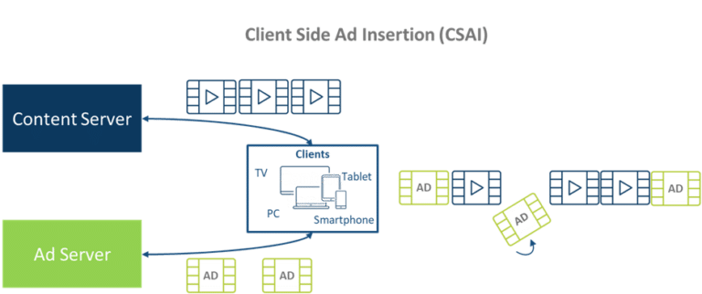 Server-Side Ad Insertion! What, what for, how? | broadpeak.io