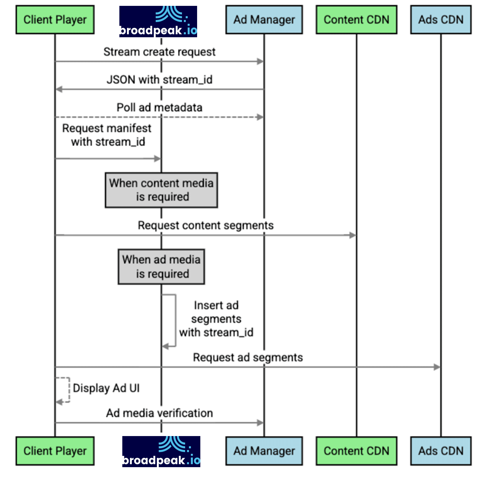 Accelerating Monetization With Google Ad Manager While Keeping Control of Your Video Stack ...