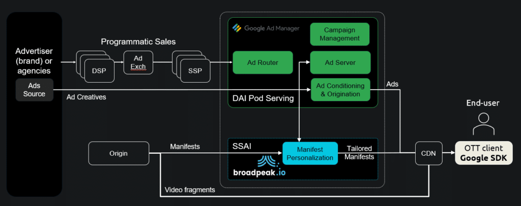 Accelerating Monetization With Google Ad Manager While Keeping Control ...