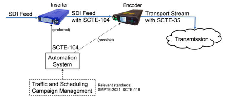 Unraveling SCTE 104: The Key to Streamlined Broadcasting | broadpeak.io