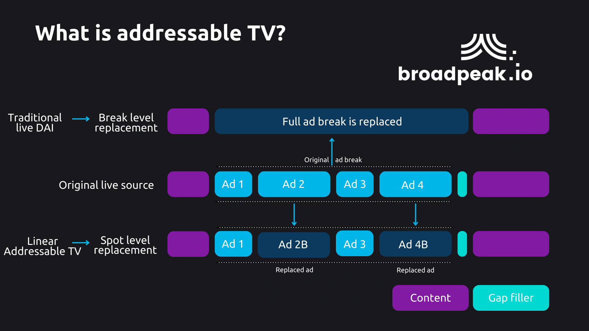 Driving Success in Addressable TV with SSAI 2.0 and Linear TV ...